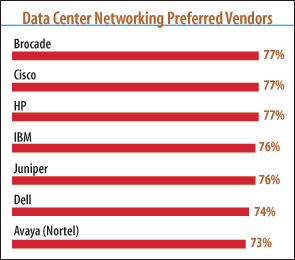 The IT Pro Ranking: Networking Vendors