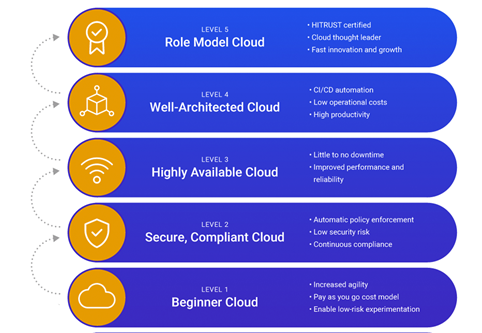 What Cloud Maturity Means in 2021