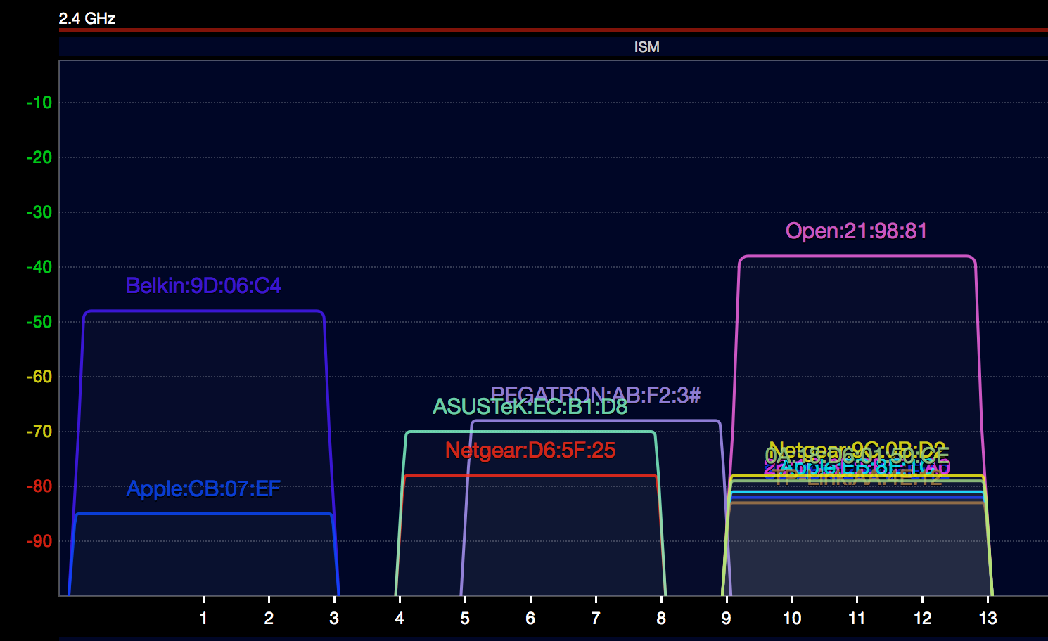 Reducing WiFi Channel Interference