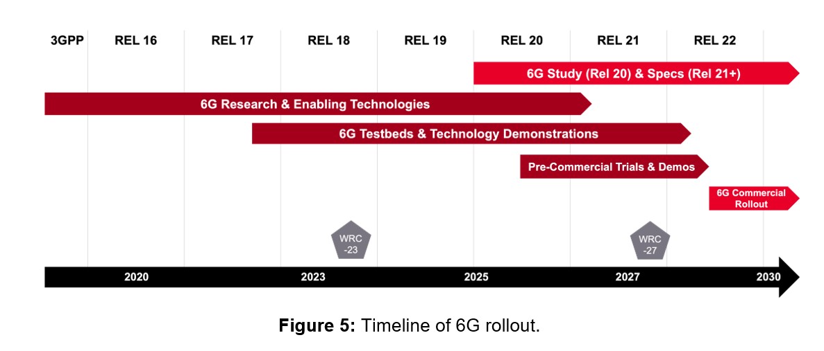 Exploring the 6G Spectrum Landscape