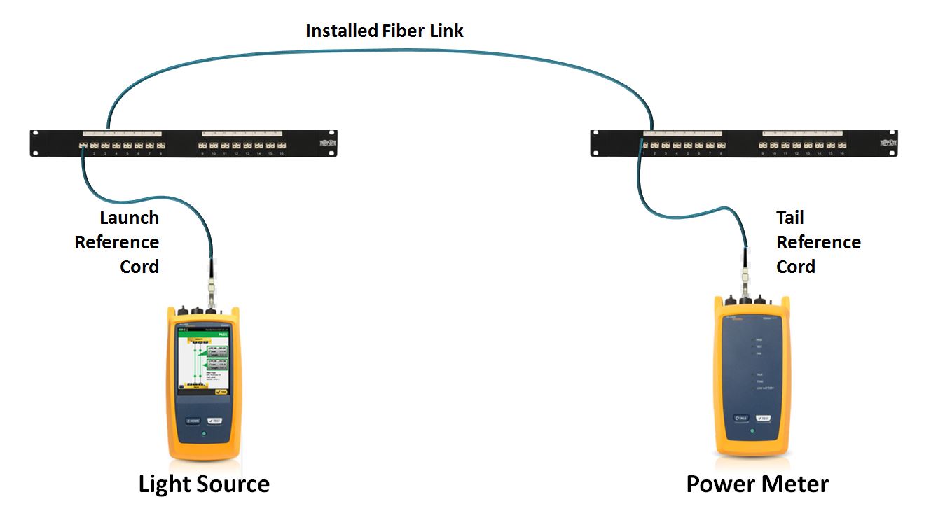 Testing Fiber Optic Link Loss