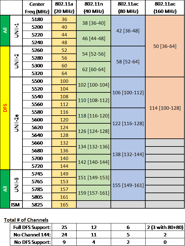 Channel Bonding In WiFi: Rules And Regulations