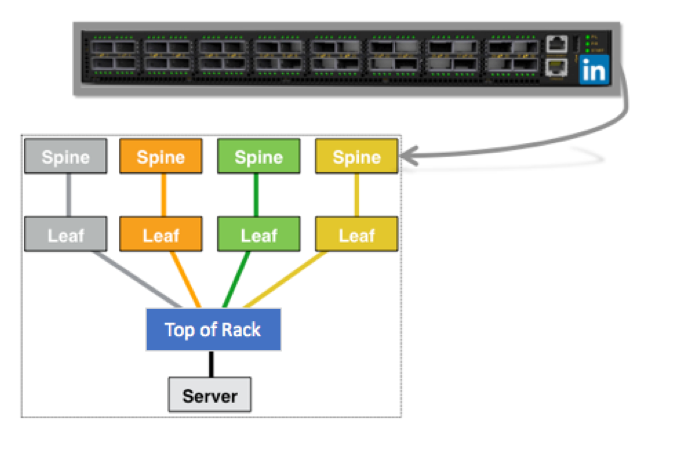 LinkedIn’s Data Center Design Principles