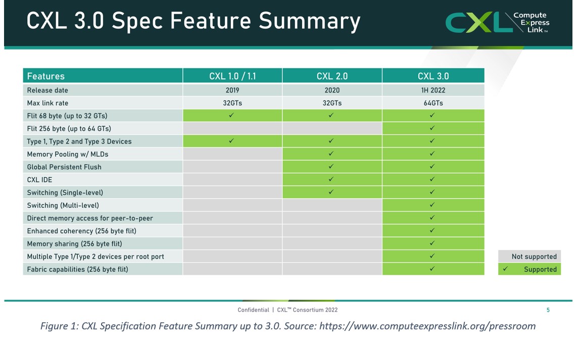 Reducing Network Overhead with Compute Express Link (CXL)