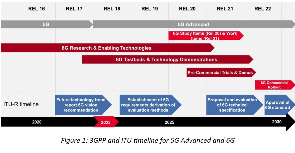 5G Advanced Standards Set Stage for 6G Release