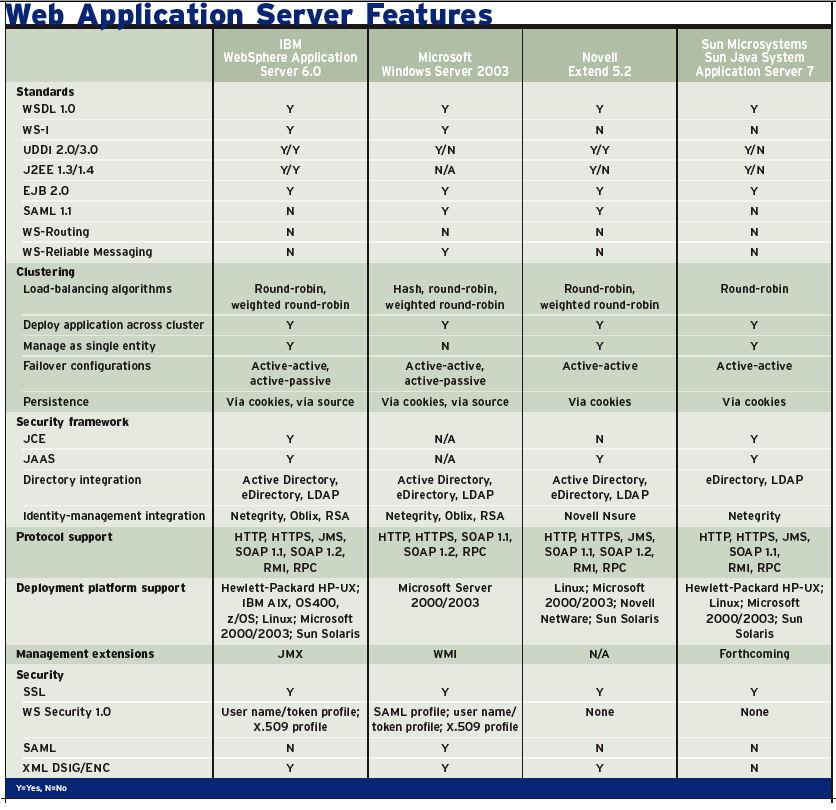 Web Application Servers