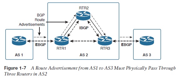 BGP Basics: Internal And External BGP