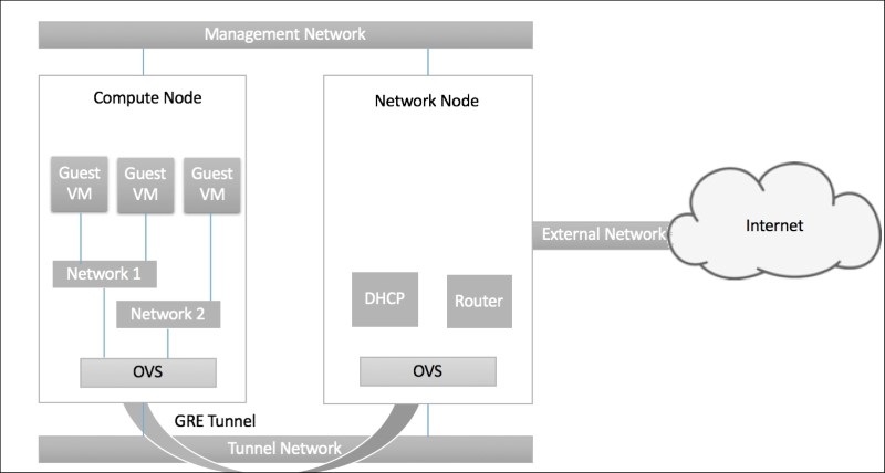 OpenStack Neutron Components and Concepts