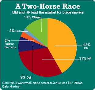 HP, IBM Revamp Their Blade Server Platforms