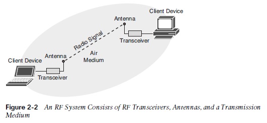 WiFi Networking: Radio Wave Basics
