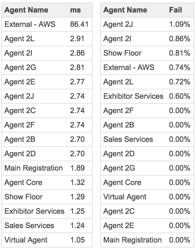 Monitoring Network Performance at Interop Las Vegas