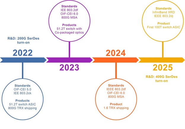 In Pursuit of 1.6T Data Center Network Speeds