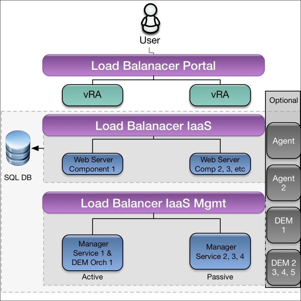 Software-Defined Data Centers: VMware Designs