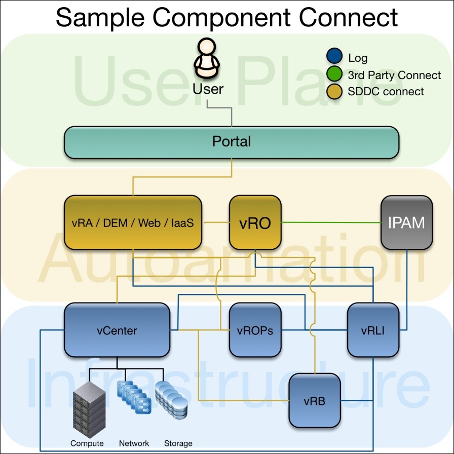 Software-Defined Data Centers: VMware Designs
