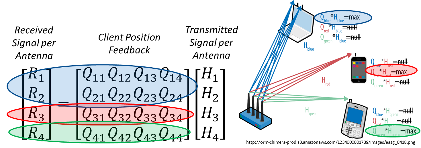 How Does MU-MIMO Work?