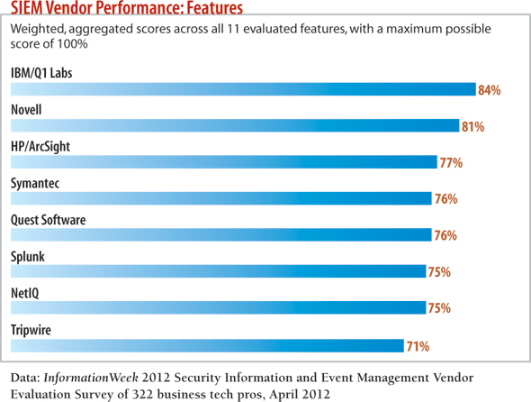 IT Rates IBM's Q1 Labs Top SIEM Performer