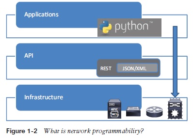 Network Programmability Basics