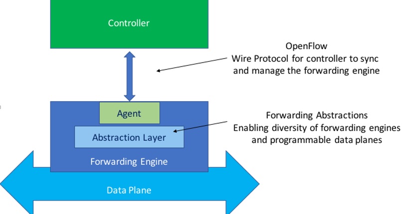 What's Next For OpenFlow