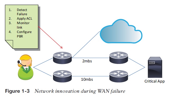 Network Programmability Basics