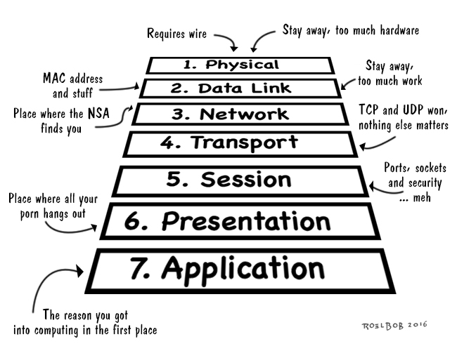 Real-World OSI