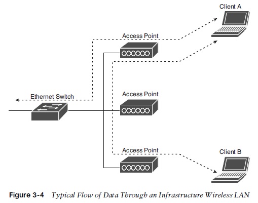 Wireless LAN Models