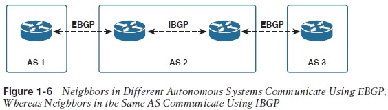 BGP Basics: Internal And External BGP