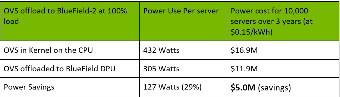 Understanding the Power Benefits of Data Processing Units