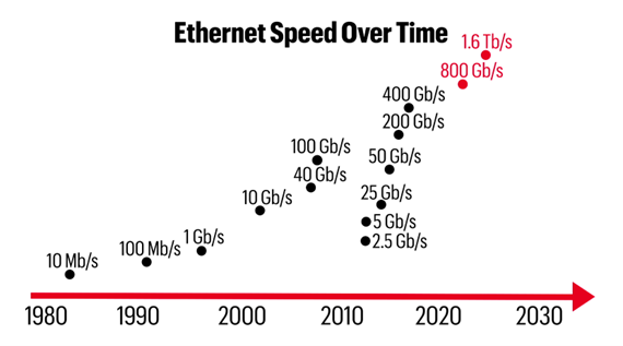 In Pursuit of 1.6T Data Center Network Speeds