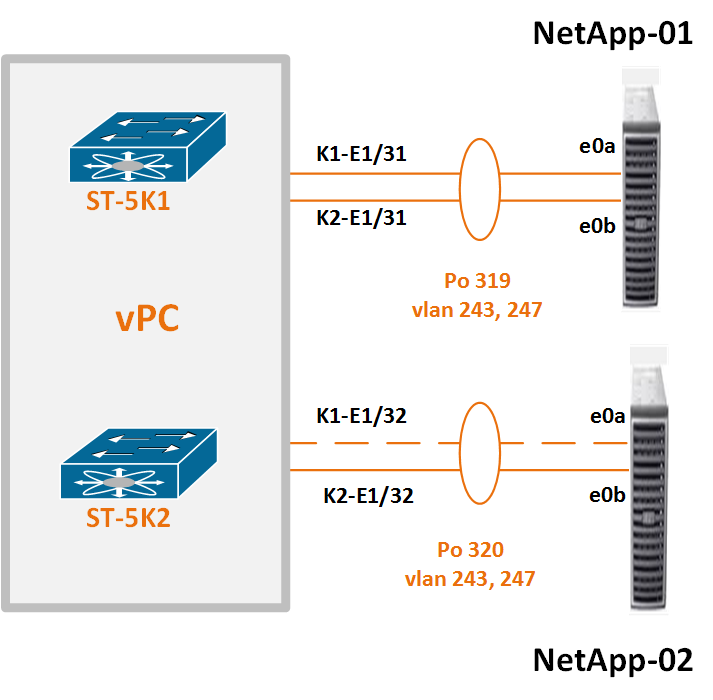 Troubleshooting Port Channels On Cisco Nexus 5500 Switches