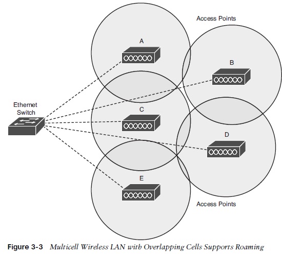 Wireless LAN Models