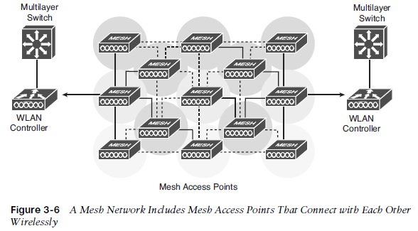 Wireless LAN Models
