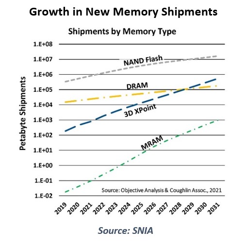 Big Memory: The Evolution of New Memory Infrastructure