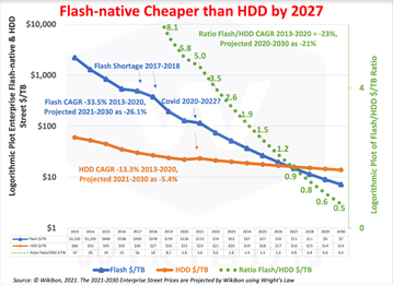 The Flash-Native Future is Coming, and You’ll Like its Price Tag