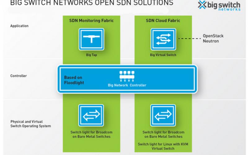 10 Software Defined Networking Architectures