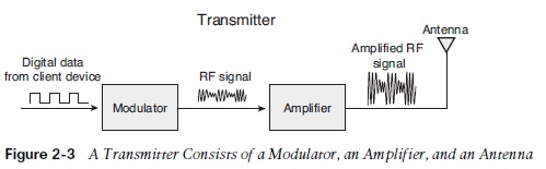 WiFi Networking: Radio Wave Basics