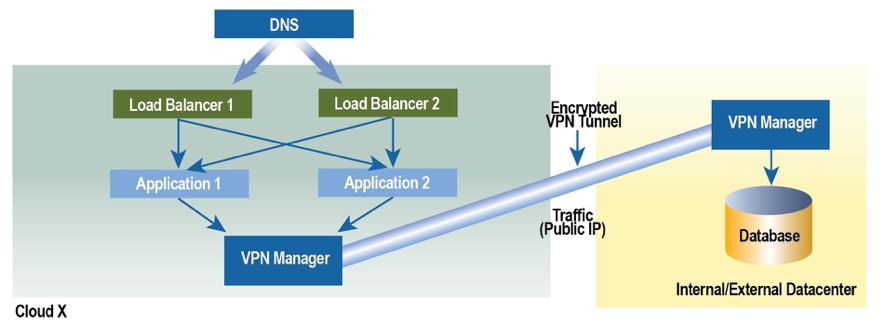 Complex Cloud Architecture Types