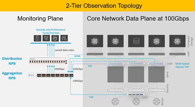 The Why and How of a Two-Tier Network Monitoring Topology