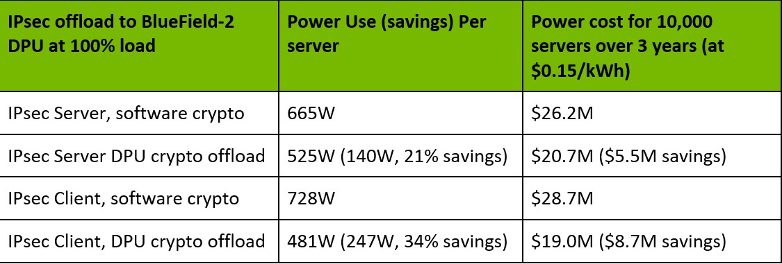Understanding the Power Benefits of Data Processing Units