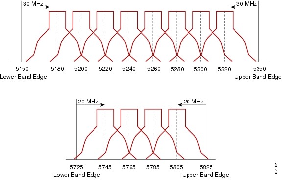 Reducing WiFi Channel Interference