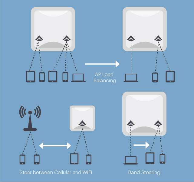 Improving WiFi Client Connectivity Management