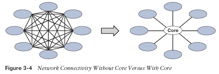 Campus Network Design Models