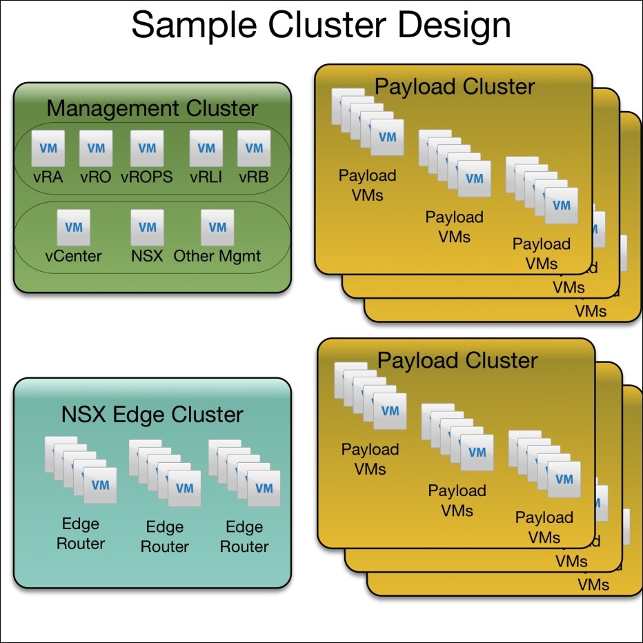 Software-Defined Data Centers: VMware Designs