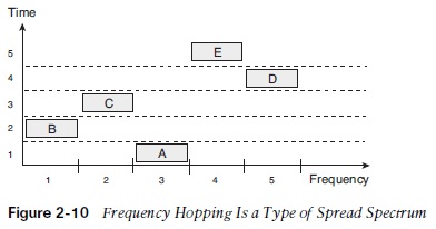 WiFi Networking: Radio Wave Basics
