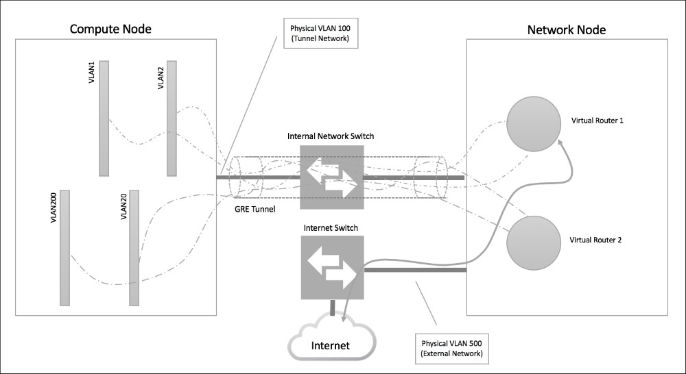 OpenStack Neutron Components and Concepts