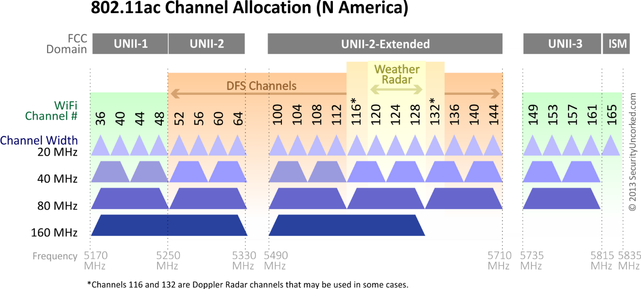 Reducing WiFi Channel Interference