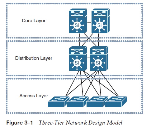 Campus Network Design Models