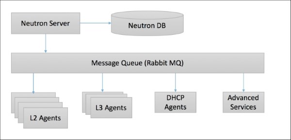 OpenStack Neutron Components and Concepts