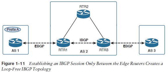 BGP Basics: Internal And External BGP
