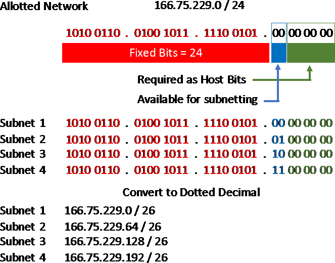Cisco Networking Basics: IP Addressing