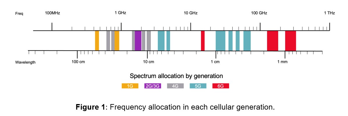 Exploring the 6G Spectrum Landscape